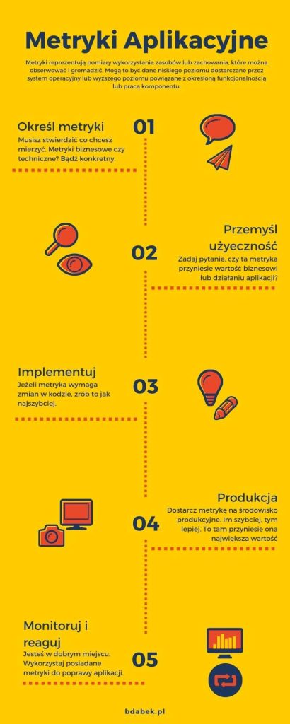 🆘 Metryki w Aplikacji? 🆘 Infografika Z Pomocą 🤗 - bdabek.pl